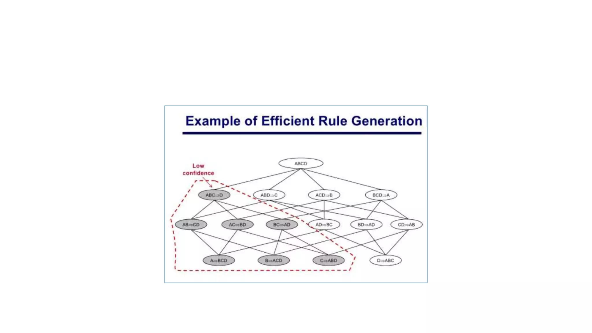 Association Rules Apriori Algorithm Pptx Computing Technology