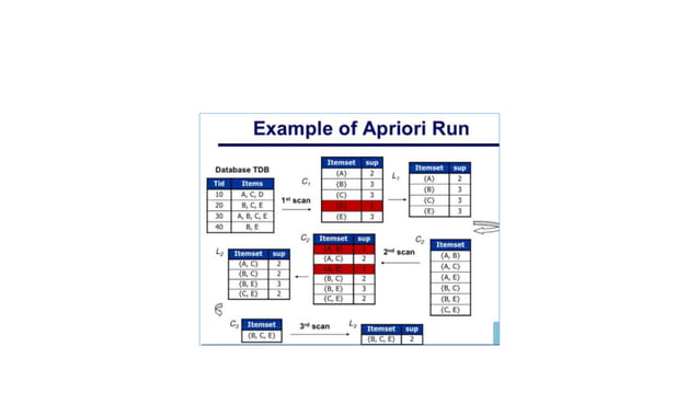 Association Rules Apriori Algorithm Pptx Computing Technology And Computing