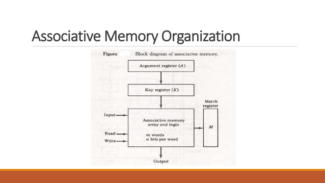 Associative Memory in Computer architecture | PPTX