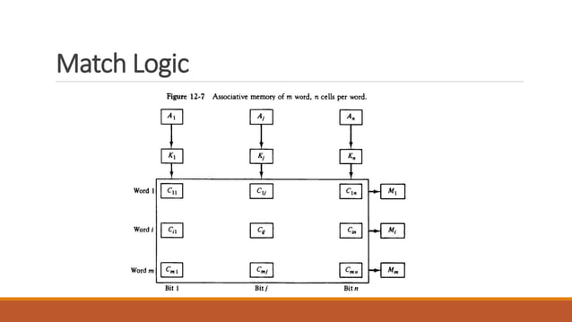 Associative Memory In Computer Architecture Pptx