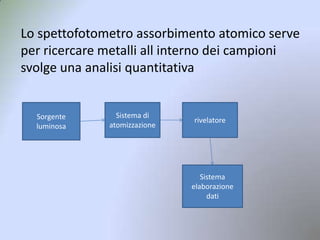 Assorbimento atomico | PPTX