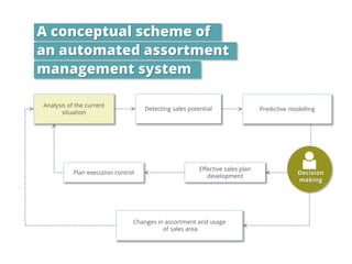 Assortment optimization based on consumer clustering and behavior ...