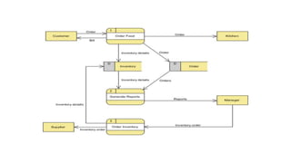 database design of online food delivery.pptx