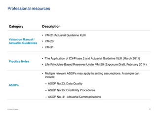 Assumption Setting for VM-21 - Credibility and Professional Resources | PDF