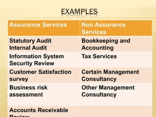 Assurance Engagement | PPTX