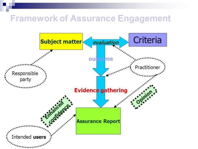 Assurance engagement | PPTX