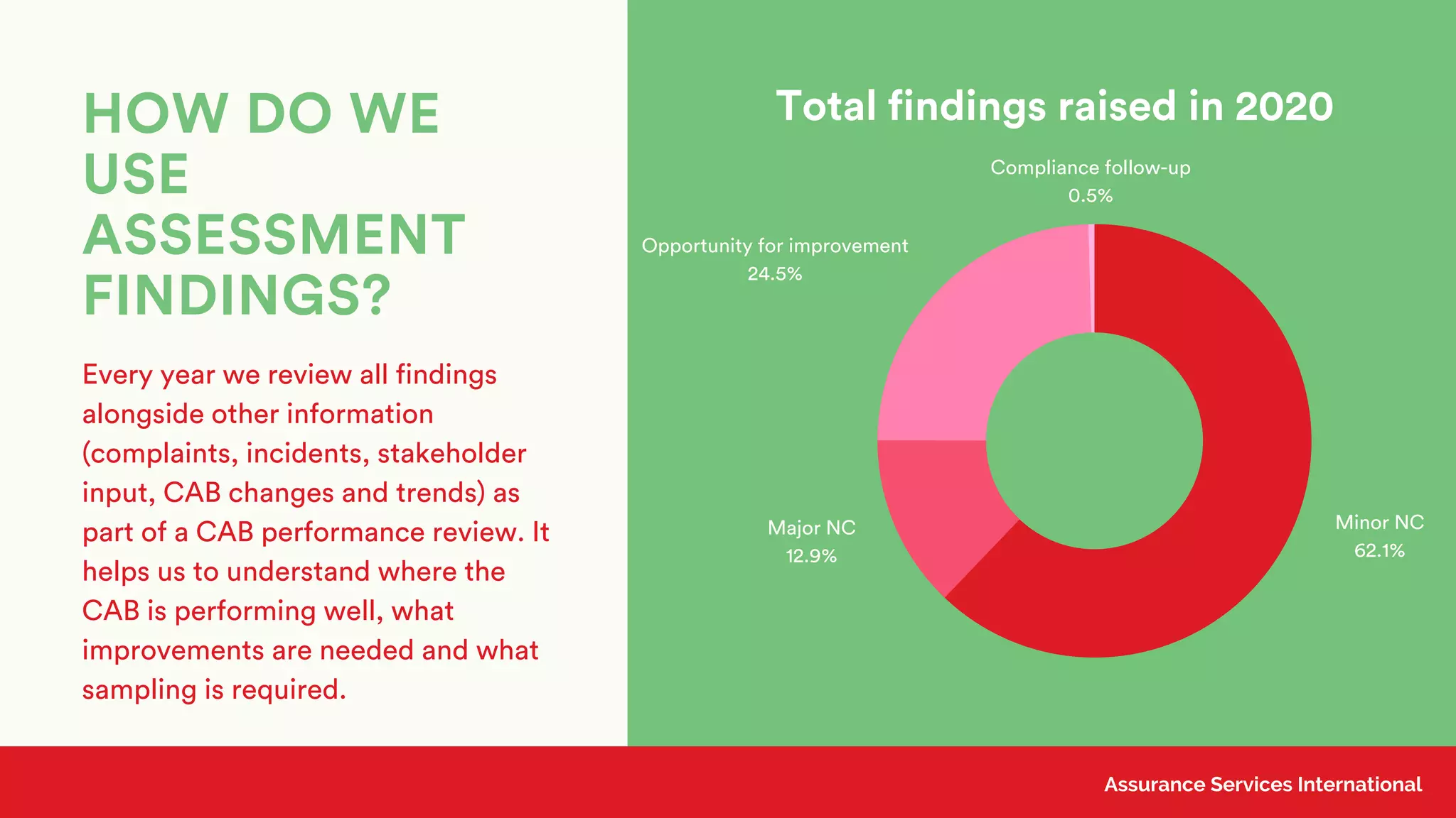 Assurance essentials #4 - ASI Assessment Findings | PDF