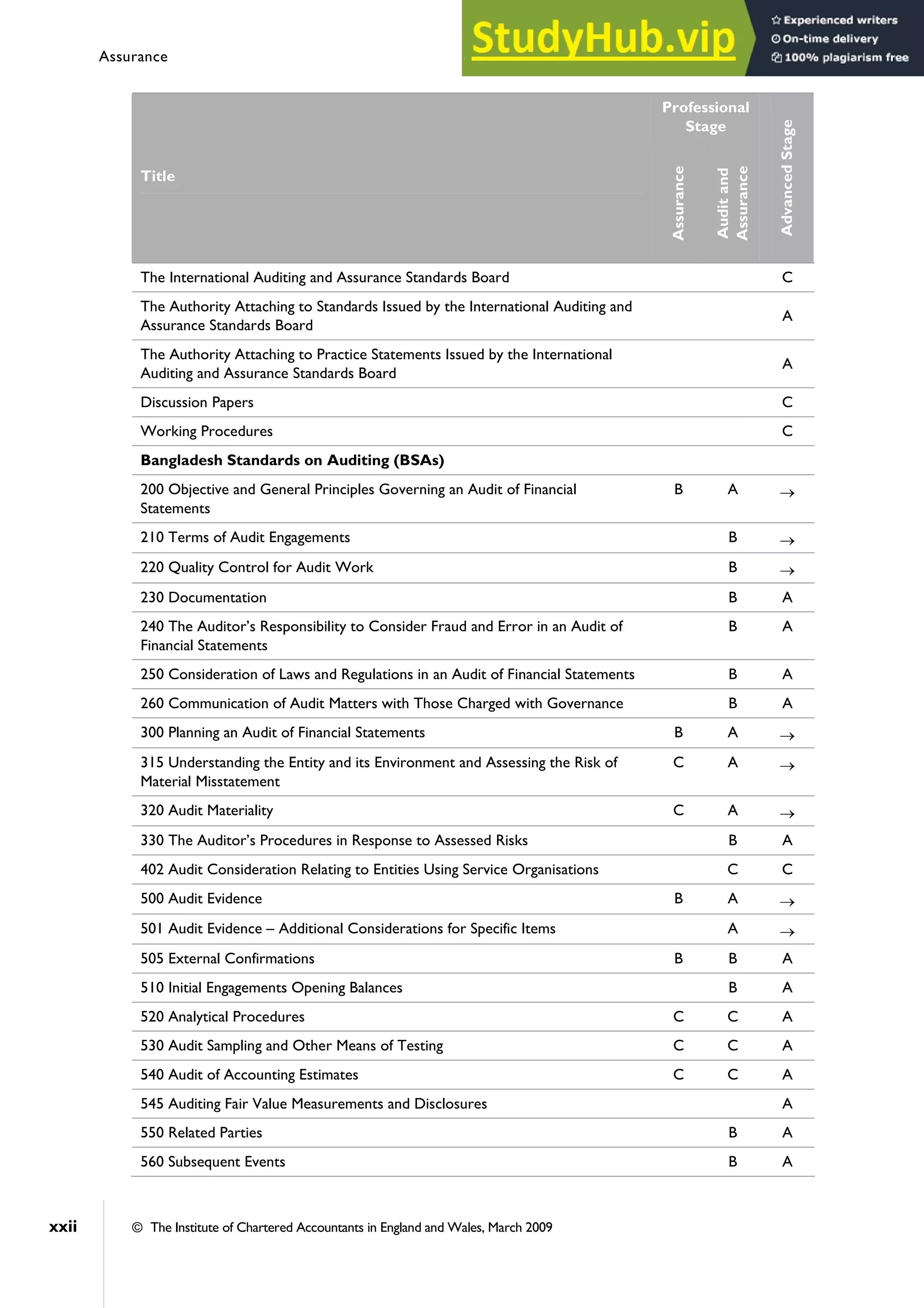 ASSURANCE Study Manual CA Certificate Level - ICAB | PDF