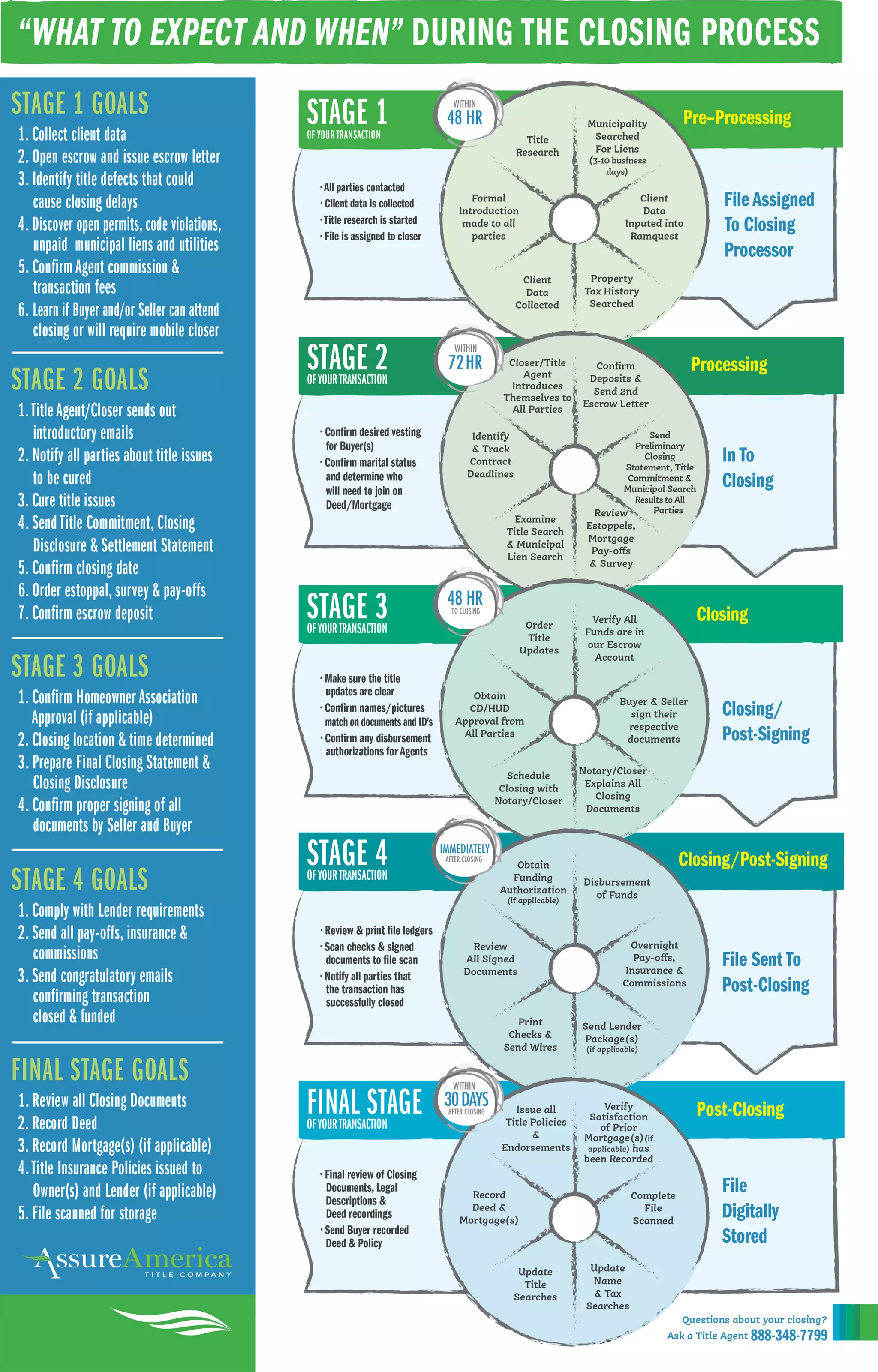 Assure America Title Company - Closing Process - Flow Chart | PDF ...