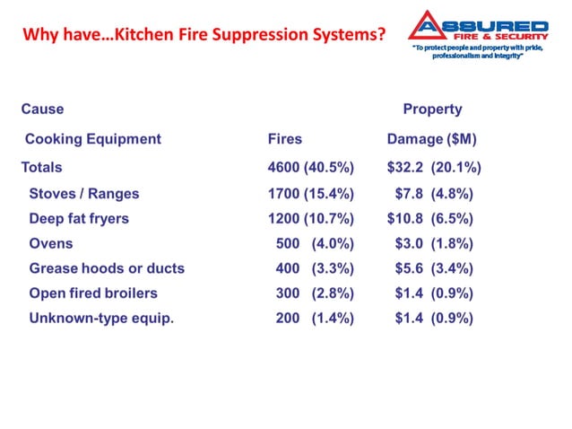 Ansul fire suppression | PPTX | Home Appliances | Home & Garden