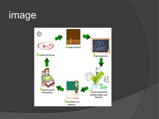 Assure model - ICT in Teaching | PPTX