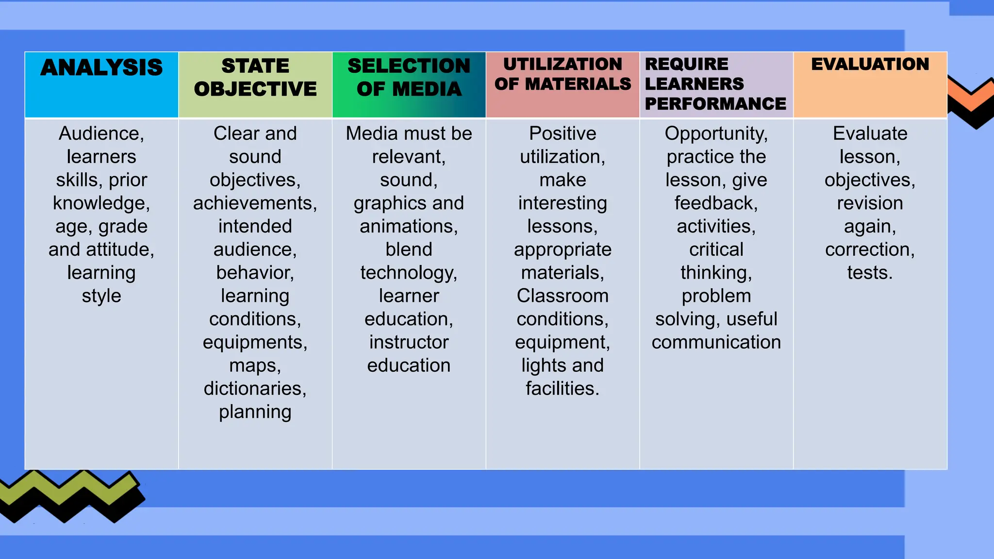ASSURE MODEL by Heinrich and Molenda in 1999 | PPTX