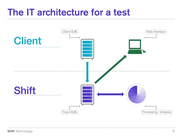 Assurtech : shift technology | PPT