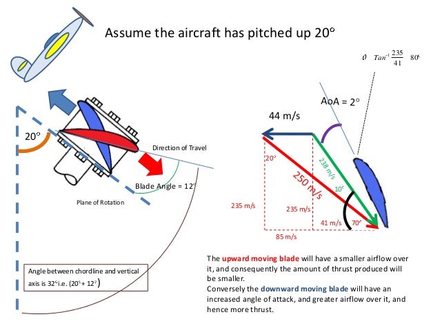 Propeller Blade Asymmetric Loading