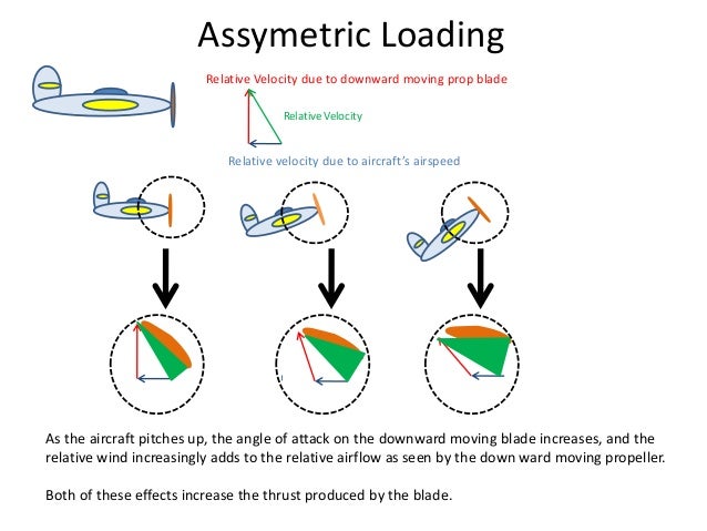 Propeller Blade Asymmetric Loading