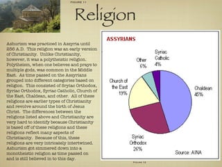 Assyria Project | PPT