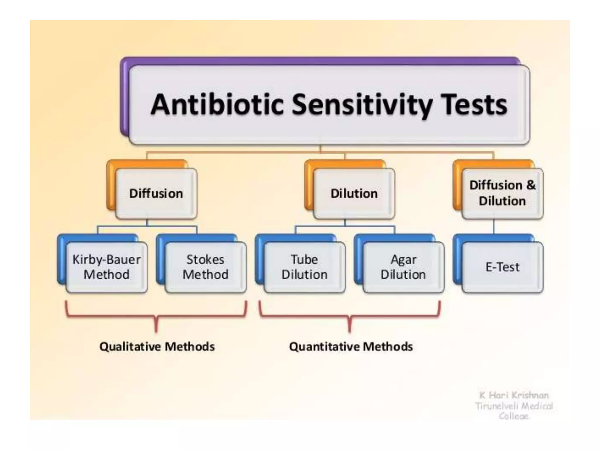 antibiotic susceptibility testing | PPTX
