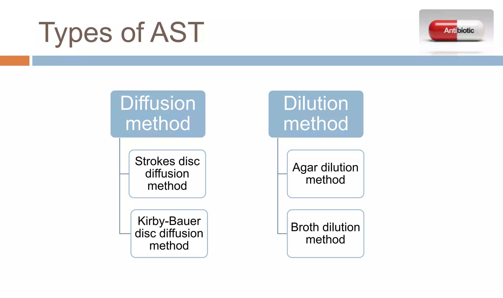 Antibiotic sensitivity testing (AST) | PPTX