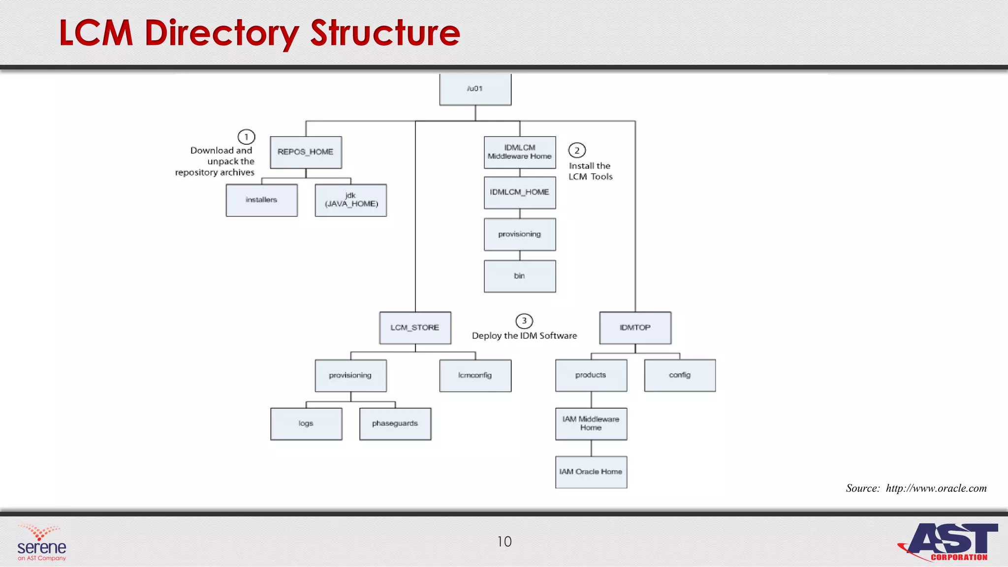 Identity and Access Management Deployment using Lifecycle Management ...