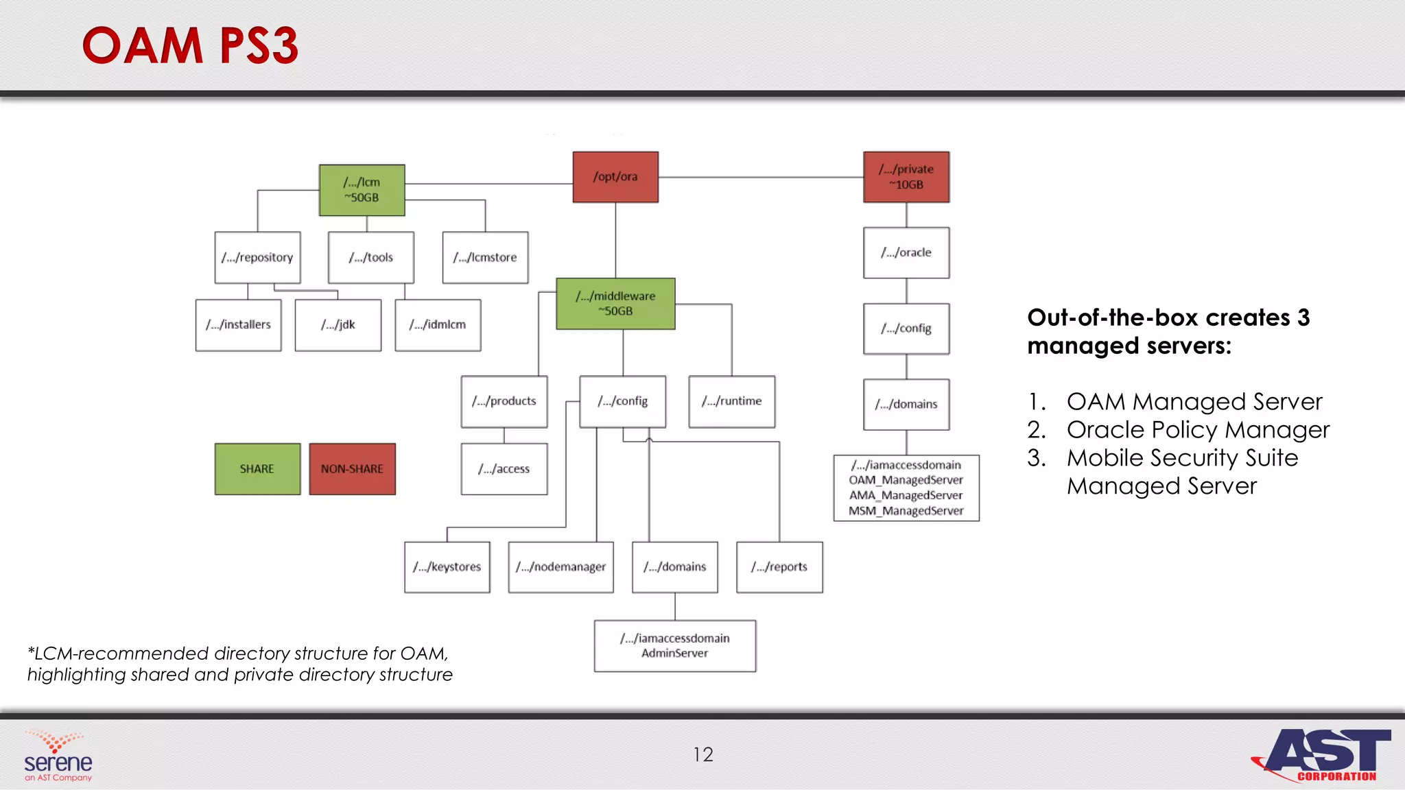 Identity and Access Management Deployment using Lifecycle Management ...