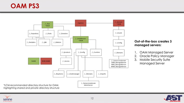 Identity and Access Management Deployment using Lifecycle Management ...