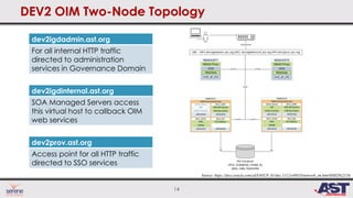 Identity and Access Management Deployment using Lifecycle Management ...