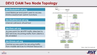 Identity and Access Management Deployment using Lifecycle Management ...