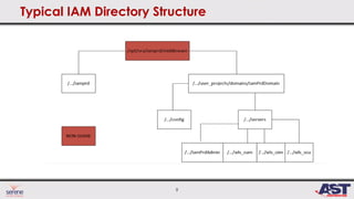 Identity and Access Management Deployment using Lifecycle Management ...