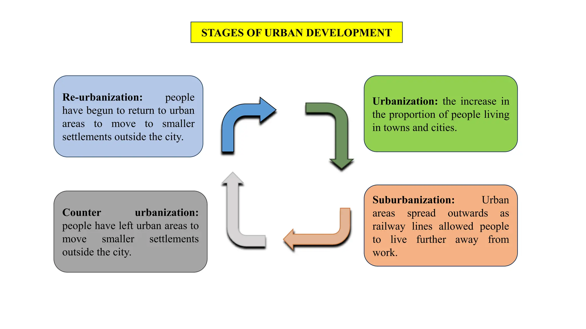 A stages of urban developement model.pptx