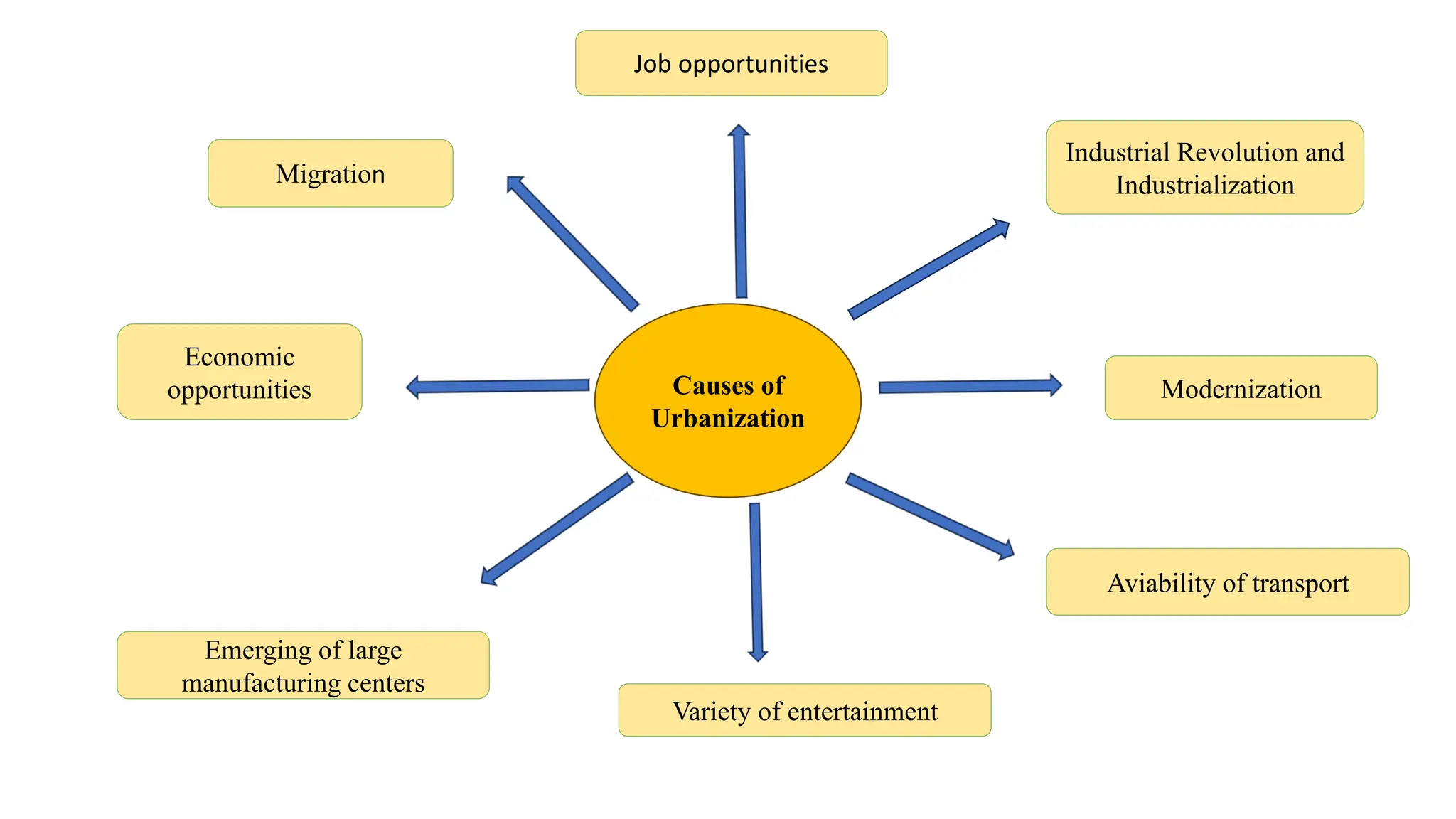 A stages of urban developement model.pptx