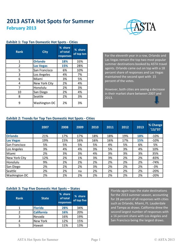 2013 ASTA Hot Spots | PDF