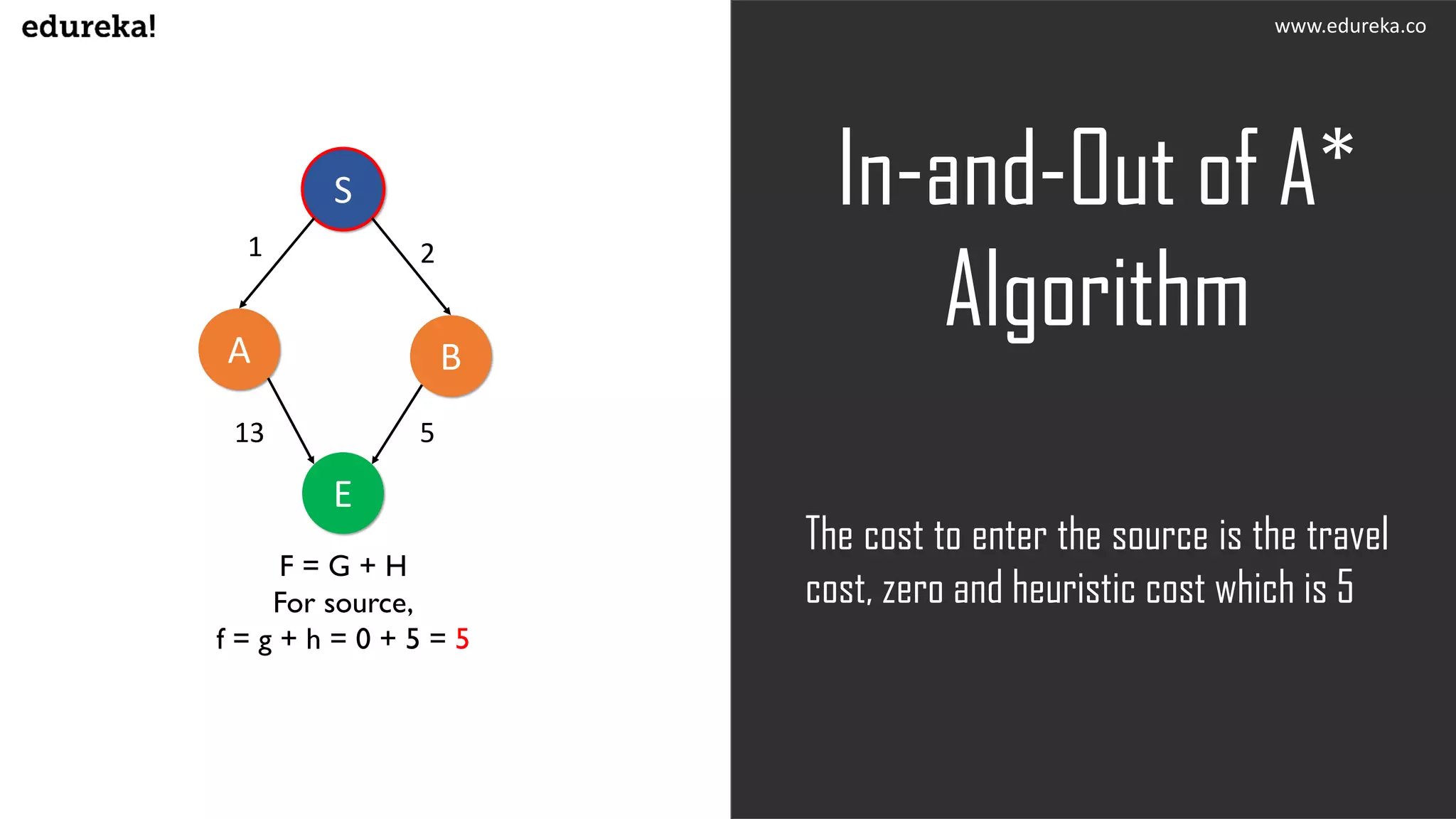 A star algorithm | A* Algorithm in Artificial Intelligence | Edureka | PDF