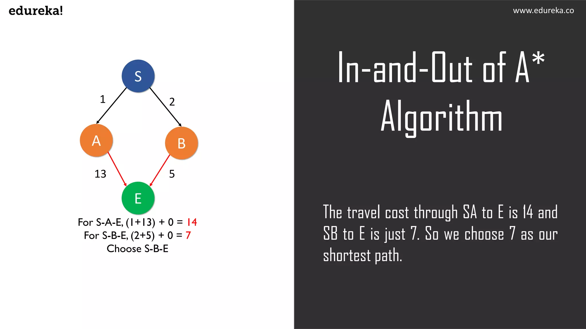 A star algorithm | A* Algorithm in Artificial Intelligence | Edureka | PDF