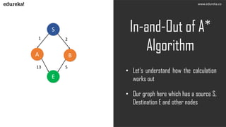 A star algorithm | A* Algorithm in Artificial Intelligence | Edureka | PDF