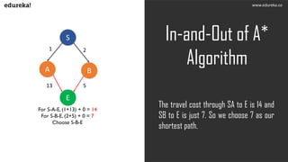 A star algorithm | A* Algorithm in Artificial Intelligence | Edureka | PDF