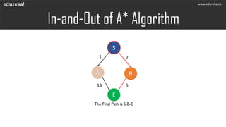 A star algorithm | A* Algorithm in Artificial Intelligence | Edureka | PDF