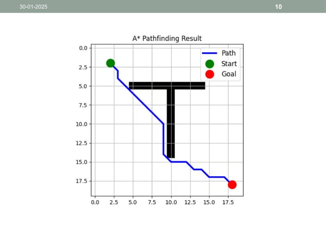 A star algorithm with Pseudcode AI.pptx