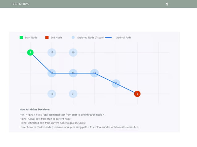 A star algorithm with Pseudcode AI.pptx