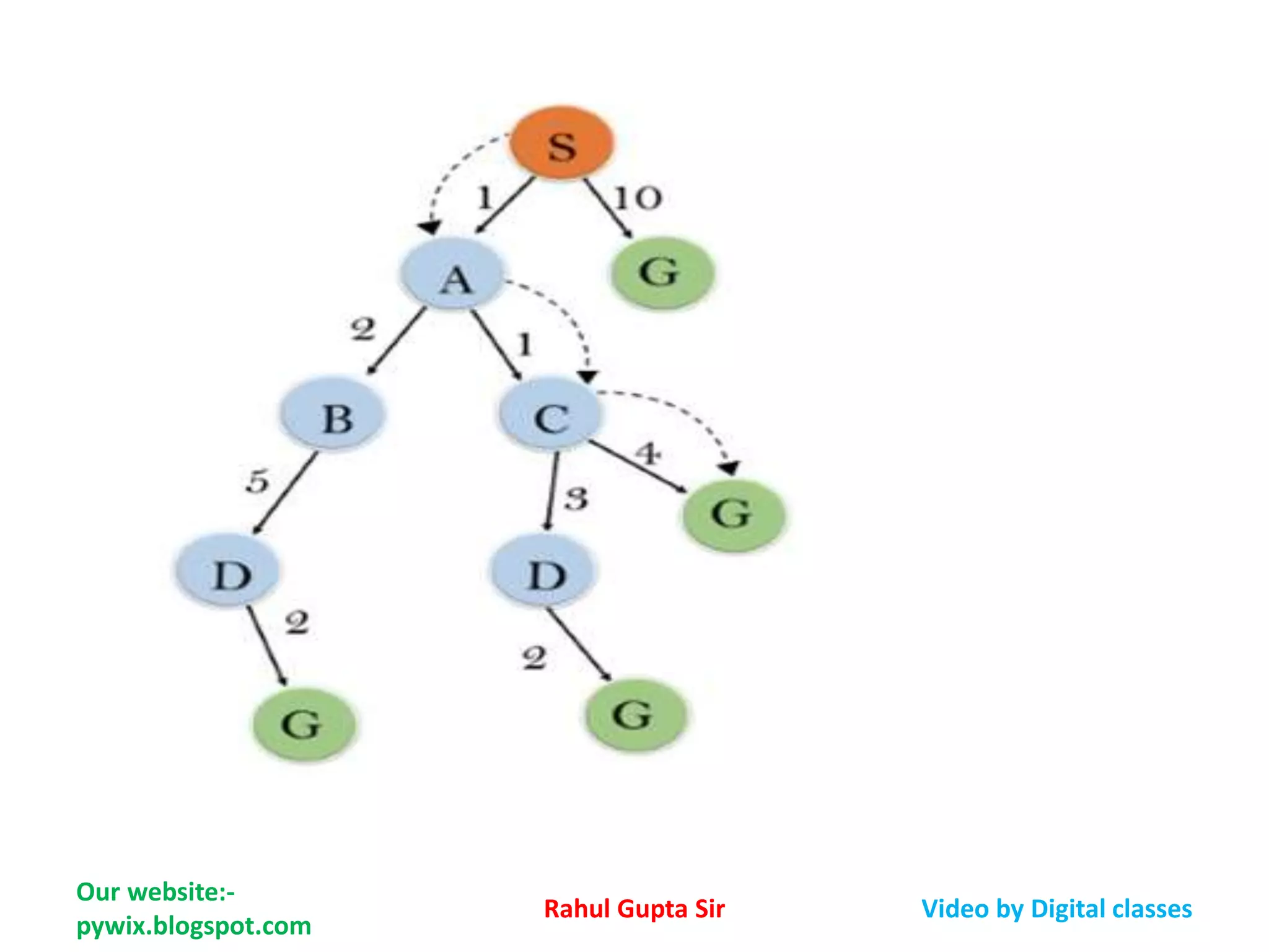 A star algorithm in artificial intelligence | PPTX