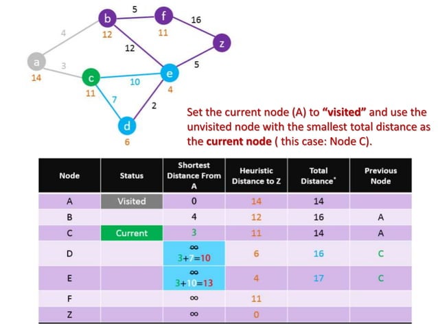 A star algorithms | PPTX