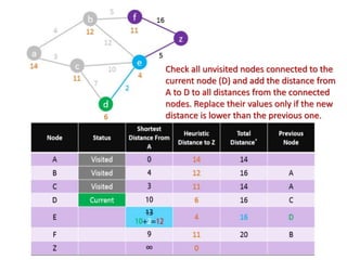 A star algorithms | PPTX