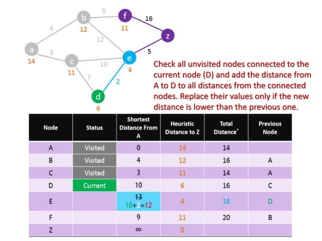 A star algorithms | PPTX
