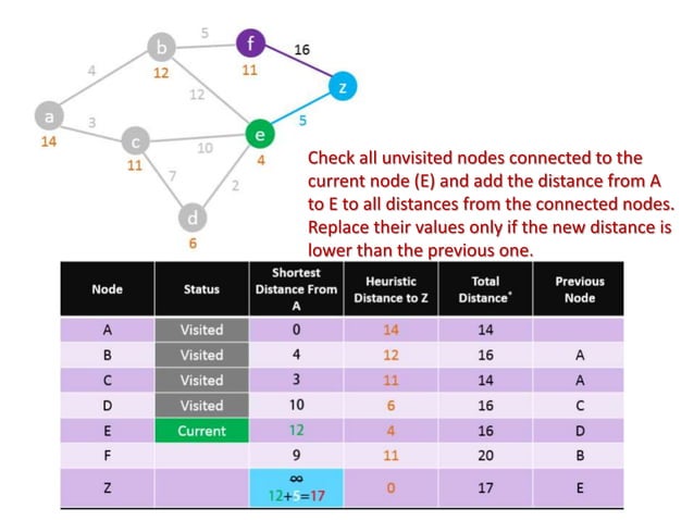 A star algorithms | PPTX