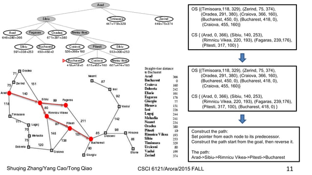 Astar algorithm | PPTX