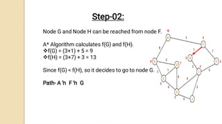 A* and Min-Max Searching Algorithms in AI , DSA.pdf