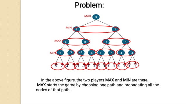 A* and Min-Max Searching Algorithms in AI , DSA.pdf