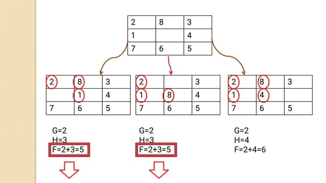 A* and Min-Max Searching Algorithms in AI , DSA.pdf