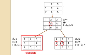 A* and Min-Max Searching Algorithms in AI , DSA.pdf