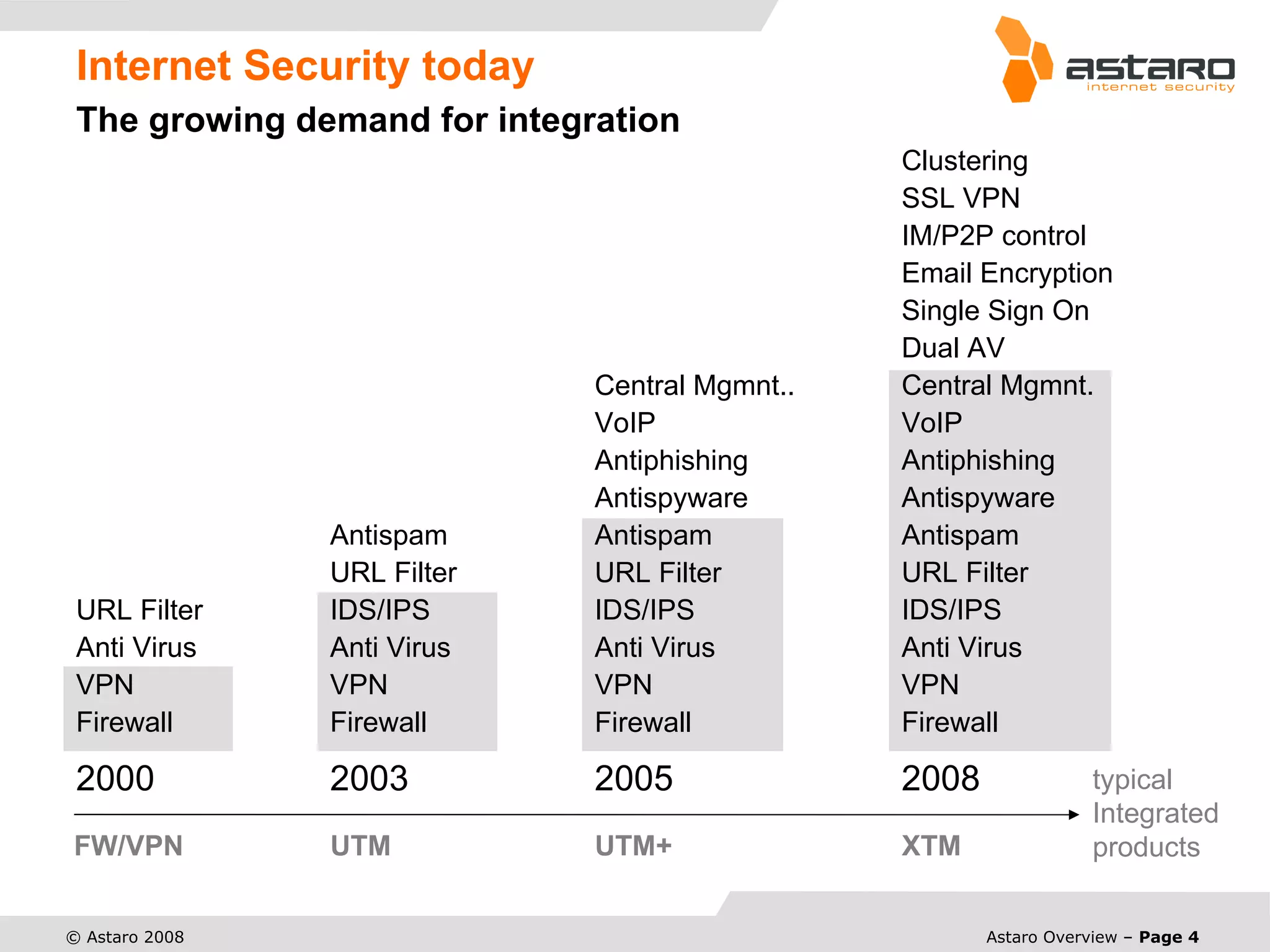 Astaro Customer presentation | PPT