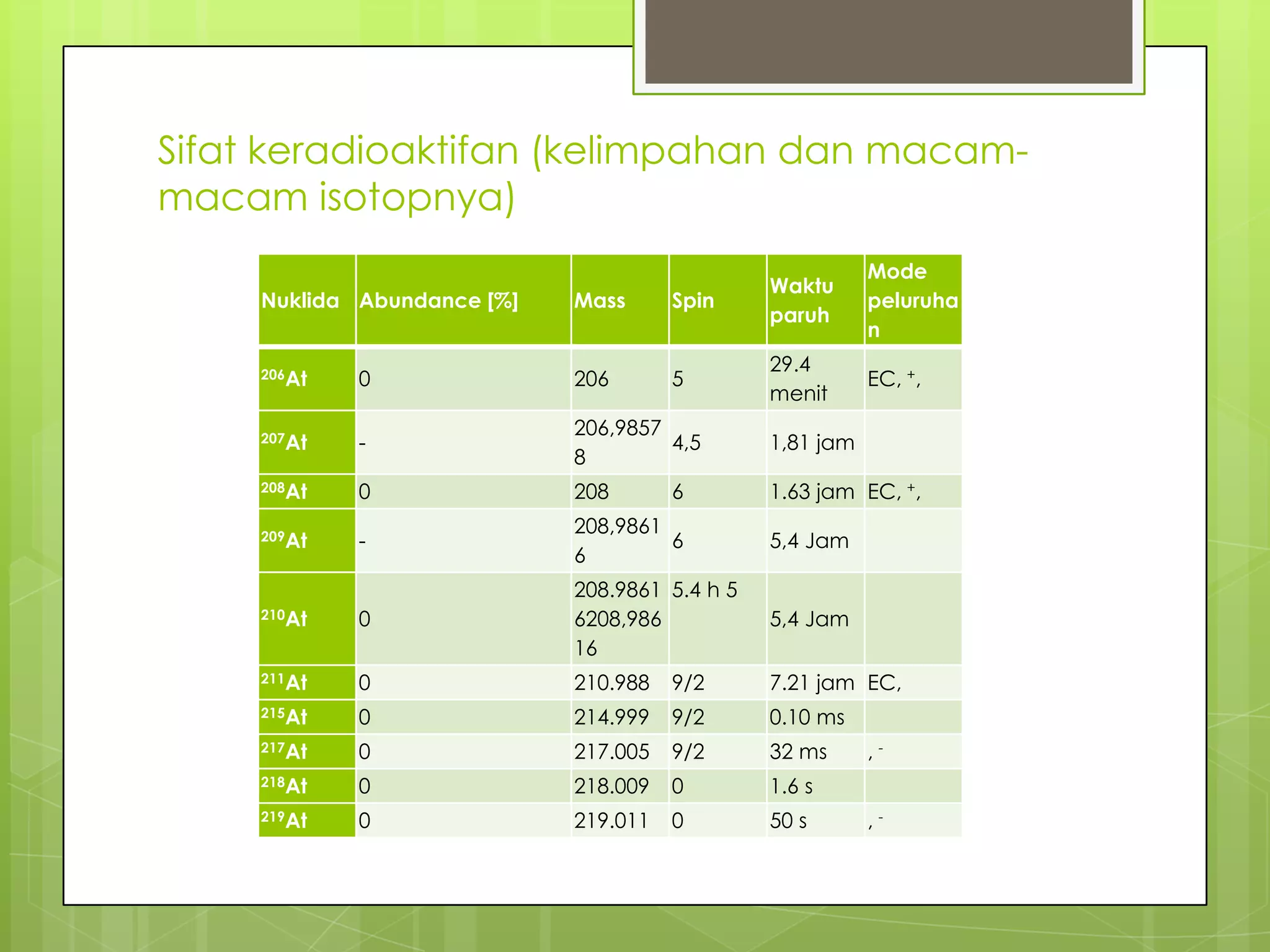Unsur Radoaktif Astatin | PPTX